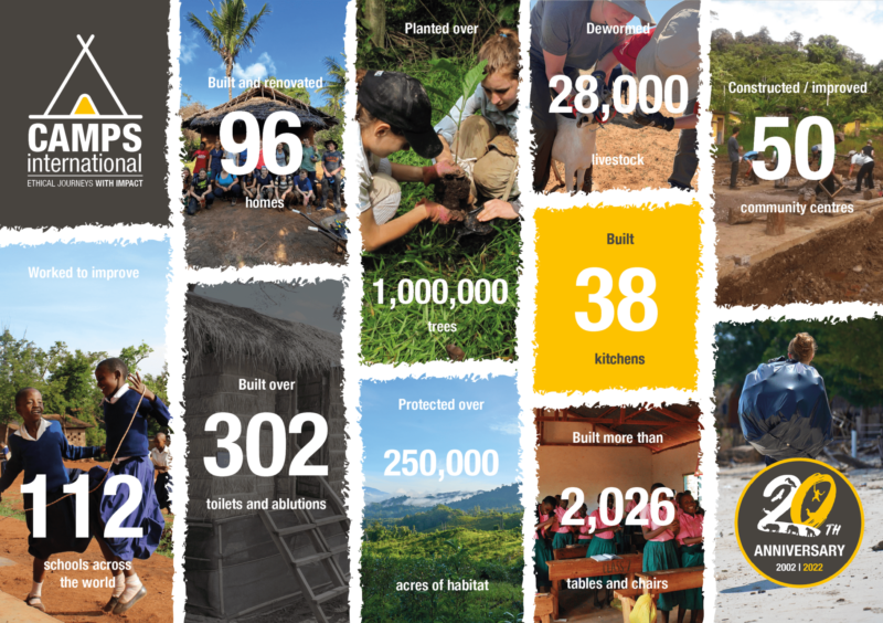 Two decades and counting | Camps International